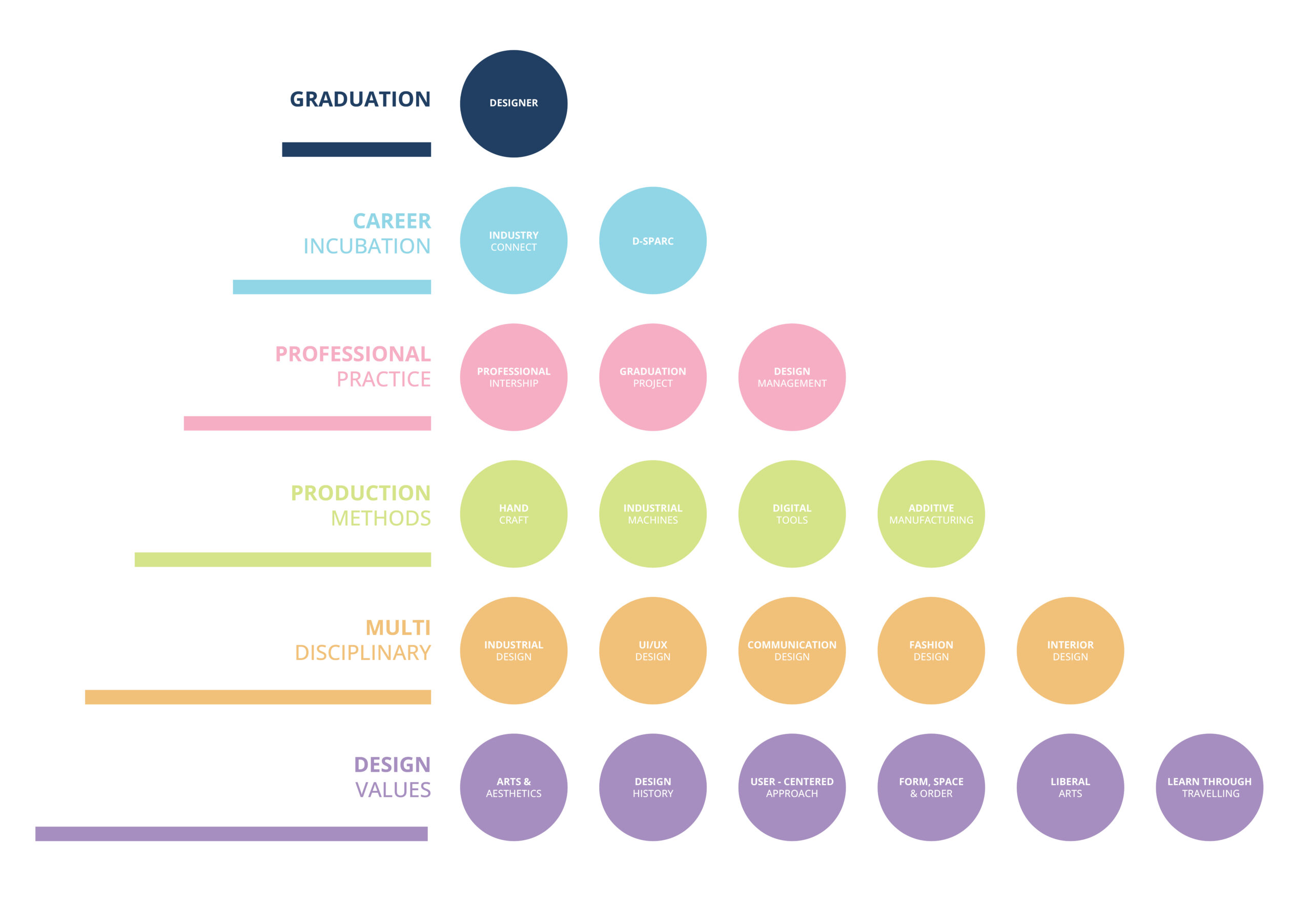 Framework Of The Best Design College In Chennai | DOT School